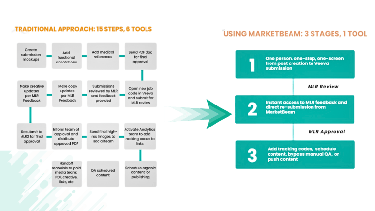 Digital MLR Review: Pharma Content Approvals to for Compliance